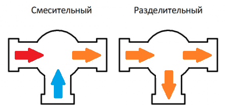 Трехходовой клапан для отопления с терморегулятором и электроприводом